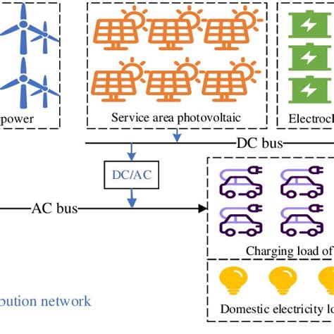 Schematic Diagram Of The Expressway Service Area Microgrid Structure
