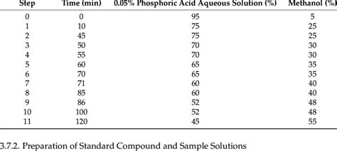 The Chromatography Conditions Of Hplc 1 Ml Min And 25 • C Download Scientific Diagram