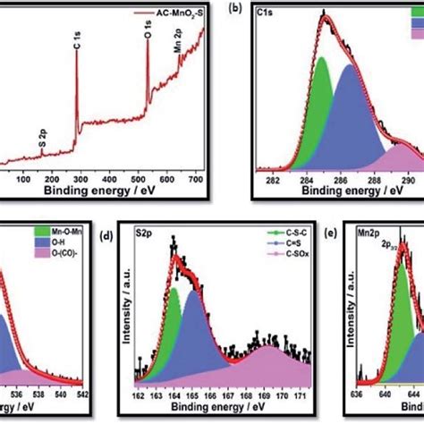A Xps Survey Spectrum Of C Hempmno 2 S High Resolution Spectra Of