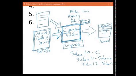 Introduction To Programming Languages Startertutorials