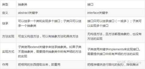 java：比较抽象类与接口的异同 知乎
