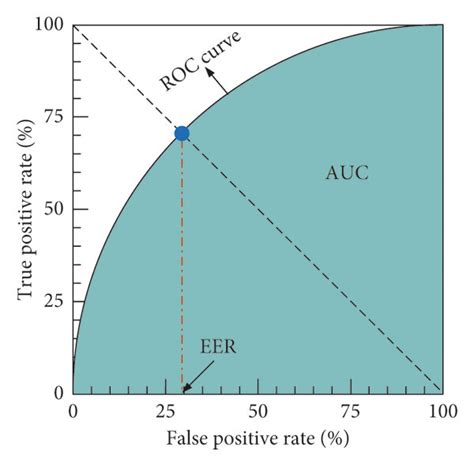 Relationship Between Auc And Eer Download Scientific Diagram