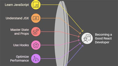 becoming a good react developer
