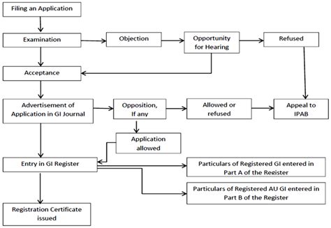 Gi Registration Procedure In India Gi Journal No 137 Pp 29 Download Scientific Diagram