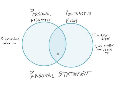 The What And Why Of Personal Statements 7sage Admissions