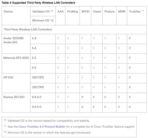 Solved Ise 2 2 Support For Ruckus Wireless Lan Controllers Cisco Community
