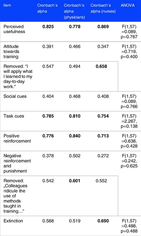 Internal Consistency Of The Scales With Cronbach`s Alpha Three Scales Download Scientific