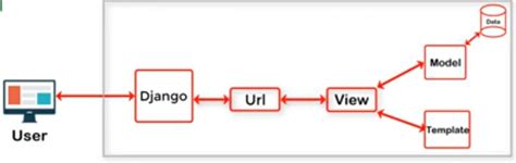 Model View Template Mvt In Django Python Data Science