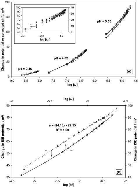Part A The Experimental Points And Computed Solid Lines Complex