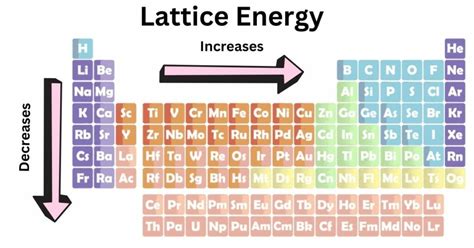 Lattice Energy Calculation Trend Formula