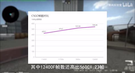 หลุด ทดสอบ Intel Core I5 12400f ซีพียูสุดคุ้มแห่งปี เล่นเกมแรงกว่า