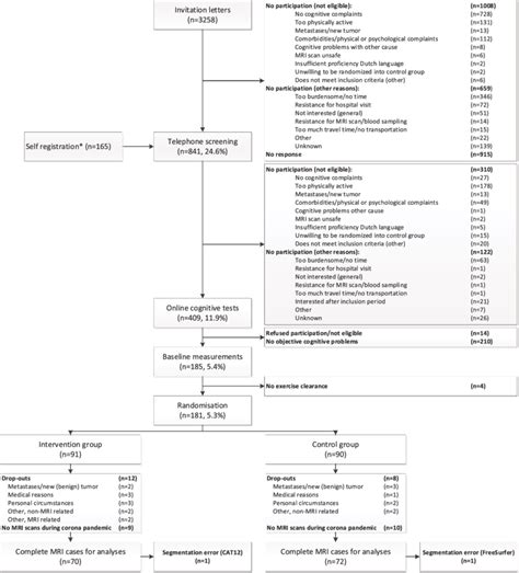 Flowchart Of Inclusion And Randomization Procedures Of The Physical