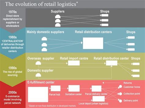Evolution Of Retail Logistics Large More Than Shipping