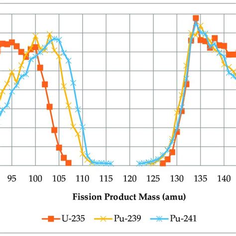 Cumulative Fission Yields By Overall Chain Yield From U 235 Pu 239