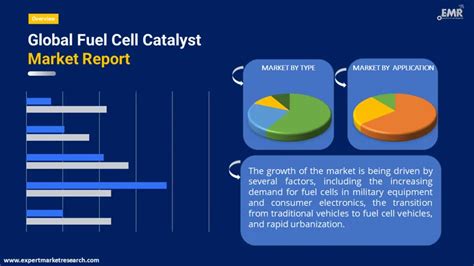 Fuel Cell Catalyst Market Size Share And Growth 2035
