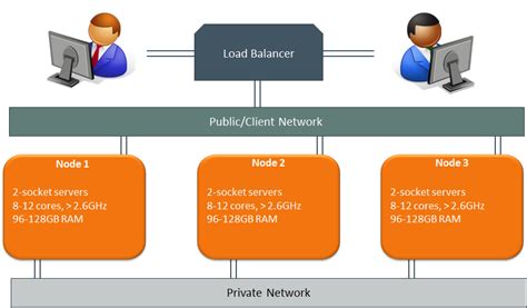 Vertica 기본 아키텍처 Gtg Vertica 블로그