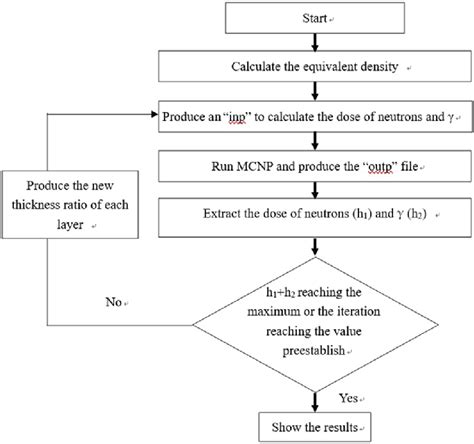 Flow Chart Of The Optimal Design Method Download Scientific Diagram