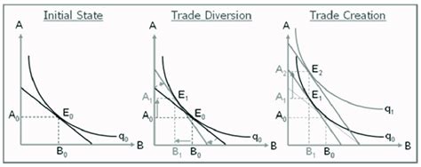 Trade Creation And Trade Diversion Source Wits Working Of Smart Download Scientific Diagram