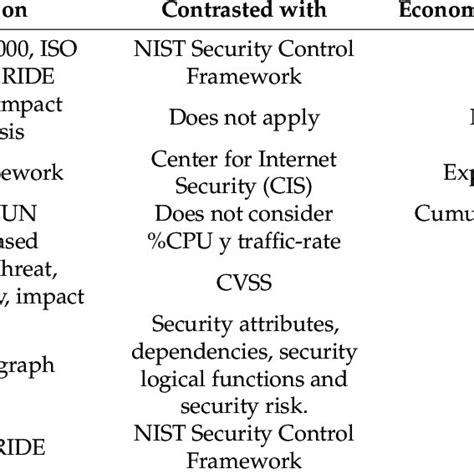 Risk Proposals To Evaluate Risk In Iot Systems Download Scientific Diagram
