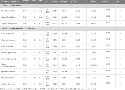 Table 2 From The Causality Of Gut Microbiota On Onset And Progression Of Sepsis A Bi