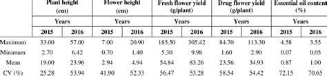 maximum minimum mean and cv values of agronomic characteristics of