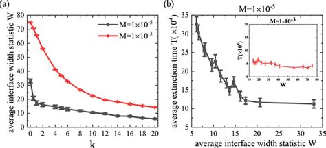 The Evolution Of Interface Width Statistics At Time Step Download