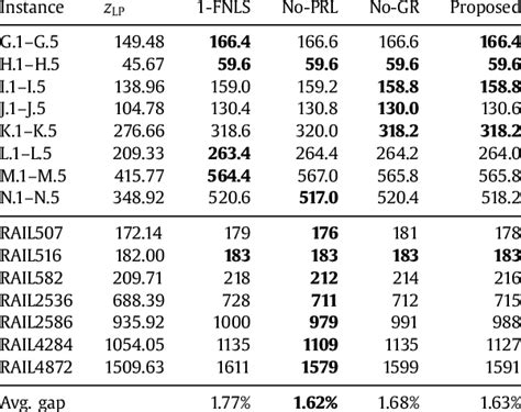 computational results of variations of the proposed algorithm for scp