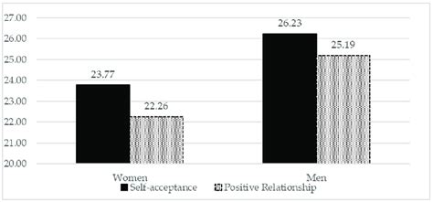 Means Of The Self Acceptance And Positive Relationship Dimensions By Sex Download Scientific