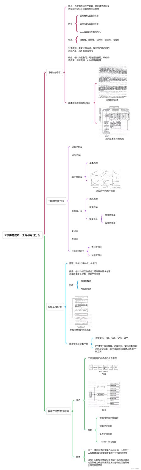 软件工程经济学第三章思维导图 3软件的成本、工期与定价分析软件工程经济学第三章知识点总结 Csdn博客 软件工程经济学第三章思维导图 3软件的成本、工期与定价分析软件工程经济学第三章知识点总结 Csdn博客