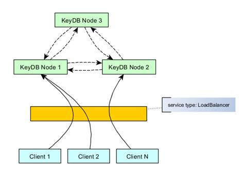 Proper Fault Tolerant HA Setup For KeyDB Redis In Kubernetes Stack