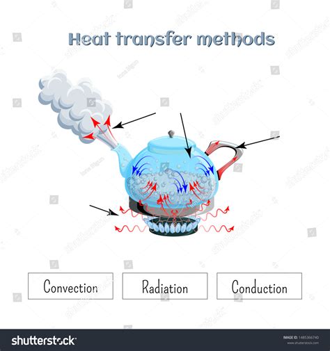 Conduction Examples Science