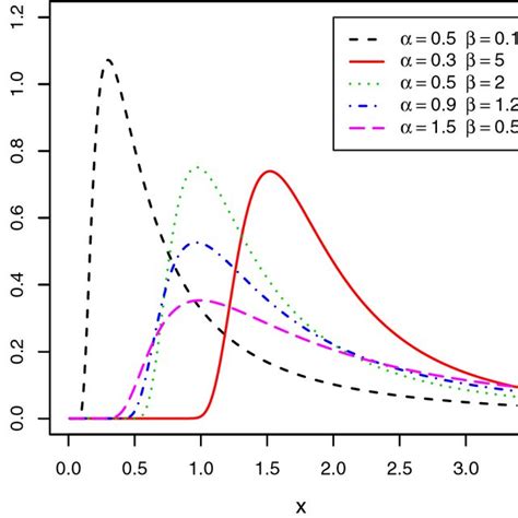 pdf inverse gompertz distribution properties and different