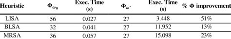 Objective Function Of Heuristics Vs Sa Metaheuristic For Flex Grid Download Scientific Diagram