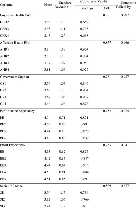 Descriptive Statistics Convergent Validity And Reliability Download