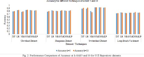 Figure 2 From Performance Analysis Of Machine Learning Techniques For