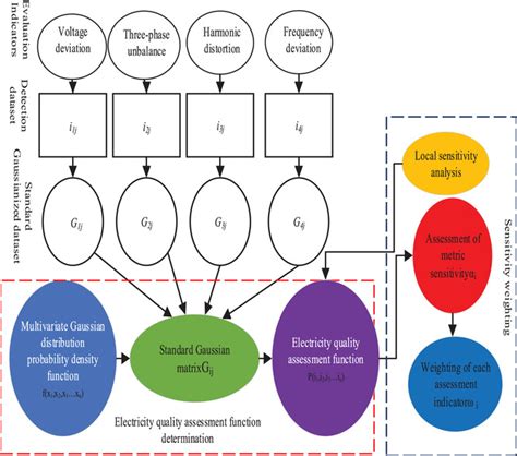 A Novel Microgrid Power Quality Assessment Model Based On Multivariate Gaussian Distribution And
