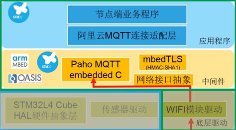 Paho Mqtt 客户端接入阿里云物联网平台（4） 学习笔记 阿里云开发者社区