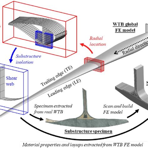 T Joint In Full Size Wtb And Isolated T Joint Substructure Download Scientific Diagram