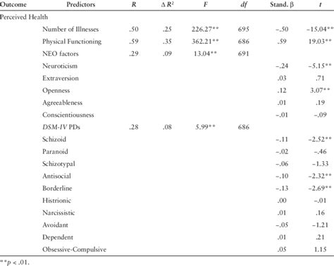 linear regression predicting health perception from number of