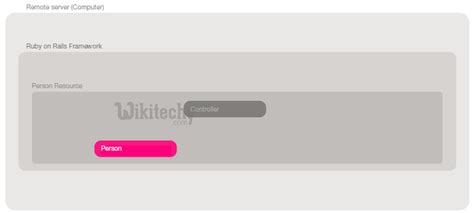 Ruby On Rails Mvc What Is Mvc Model View Controller Ruby On Rails Tutorial Rails