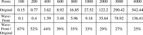Comparisons Of Original And Wave Front Algorithms In Sequential Environment Download Table