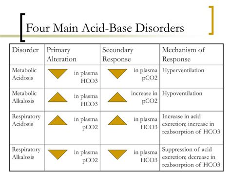Ppt Acid Base Disorders Powerpoint Presentation Free Download Id 6764797