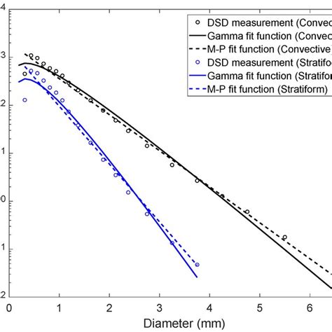 Composite Raindrop Spectra For Convective And Stratiform Samples Download Scientific Diagram