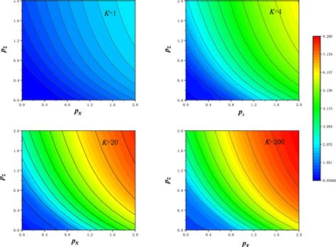 Coupling Effect Of Bi Directional Gradient Indices On The Deflection Of