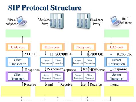 Sip Protocol
