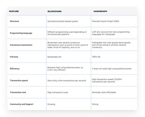 Differences Between Hashgraph And Blockchain Comparison