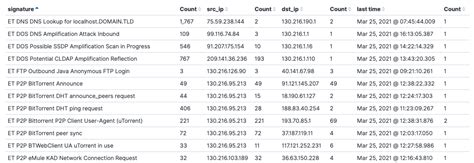 trying to build a table visualization with multiple aggregations