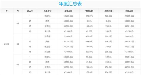 基于spring Boot的人力资源管理系统设计与实现 毕业论文审题表任务书开题报告基于springboot1的人力资源管理系统开题报告 Csdn博客