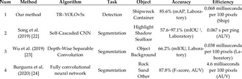 Comparison Of Our Object Detection Method Performance With Existing Download Scientific Diagram