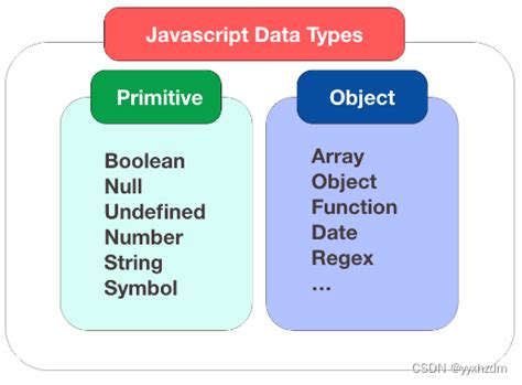 第二节javascript 语法、语句、注释、变量、数据类型等javascript类型声明 Csdn博客